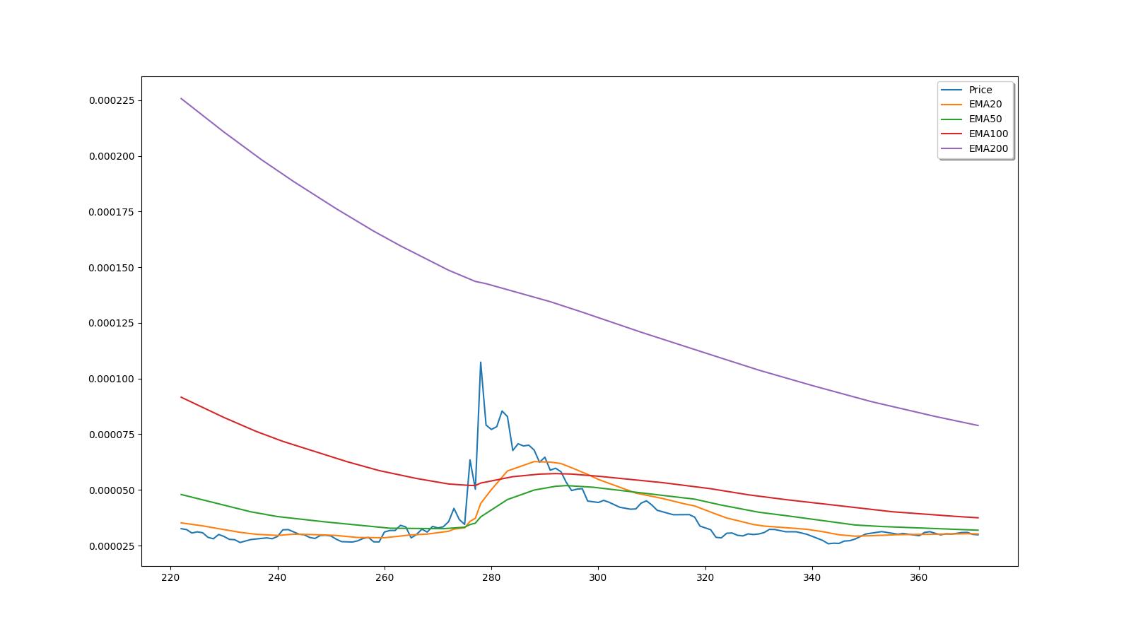 Oggie Exponential Moving Averages