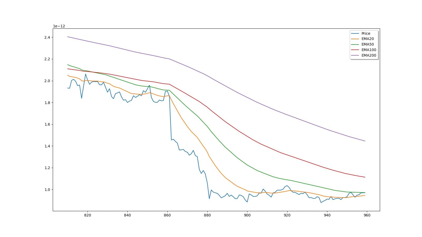 Oggy Inu Exponential Moving Averages