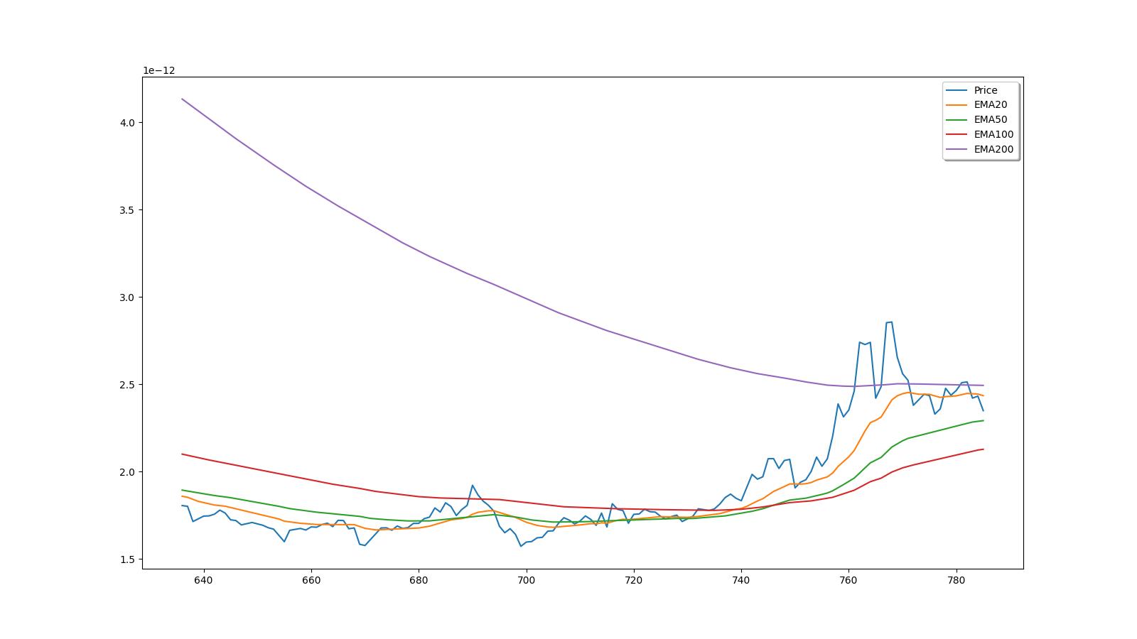 Oggy Inu Exponential Moving Averages