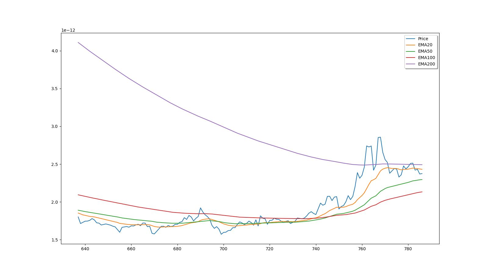 Oggy Inu Exponential Moving Averages