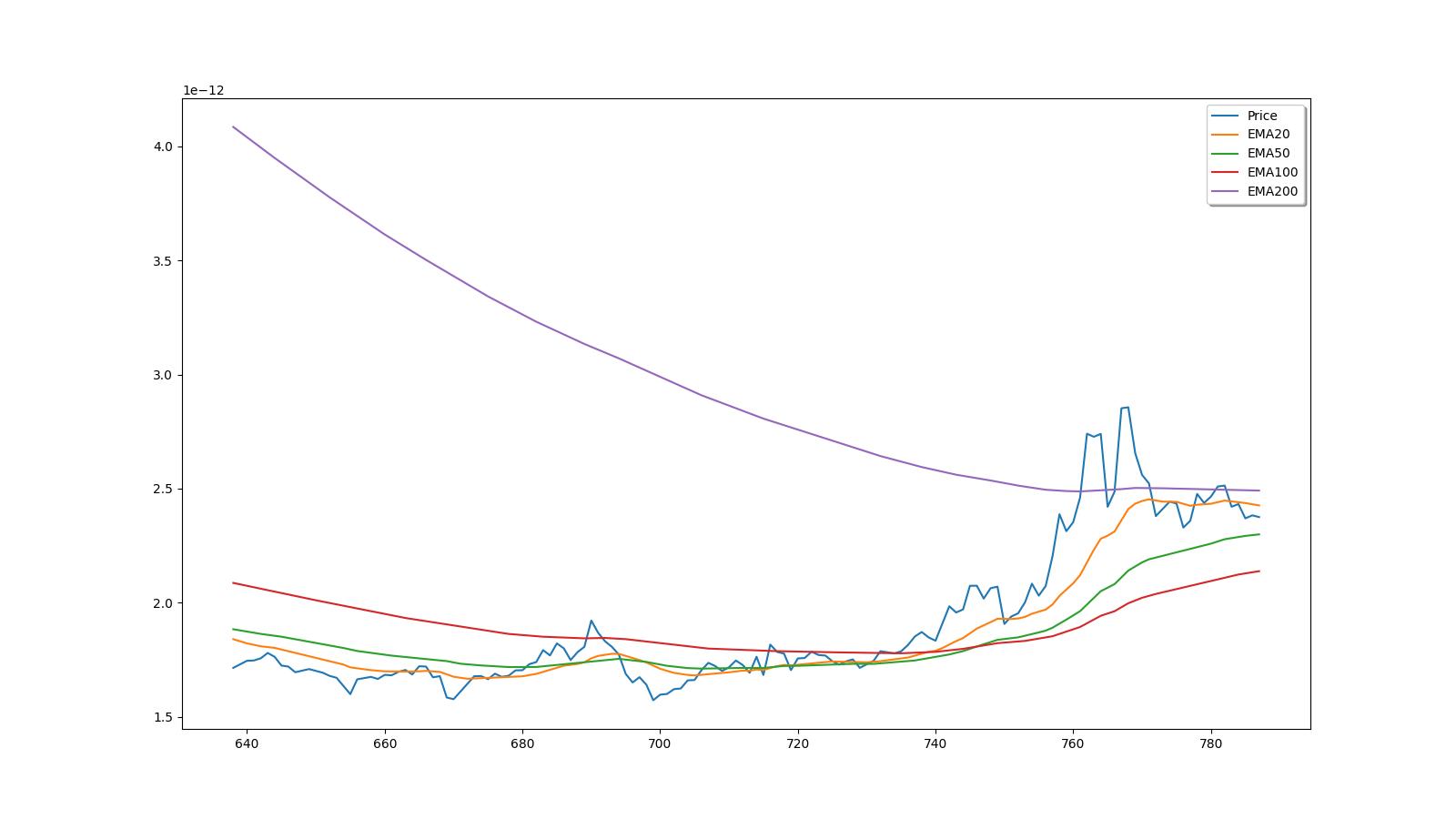 Oggy Inu Exponential Moving Averages