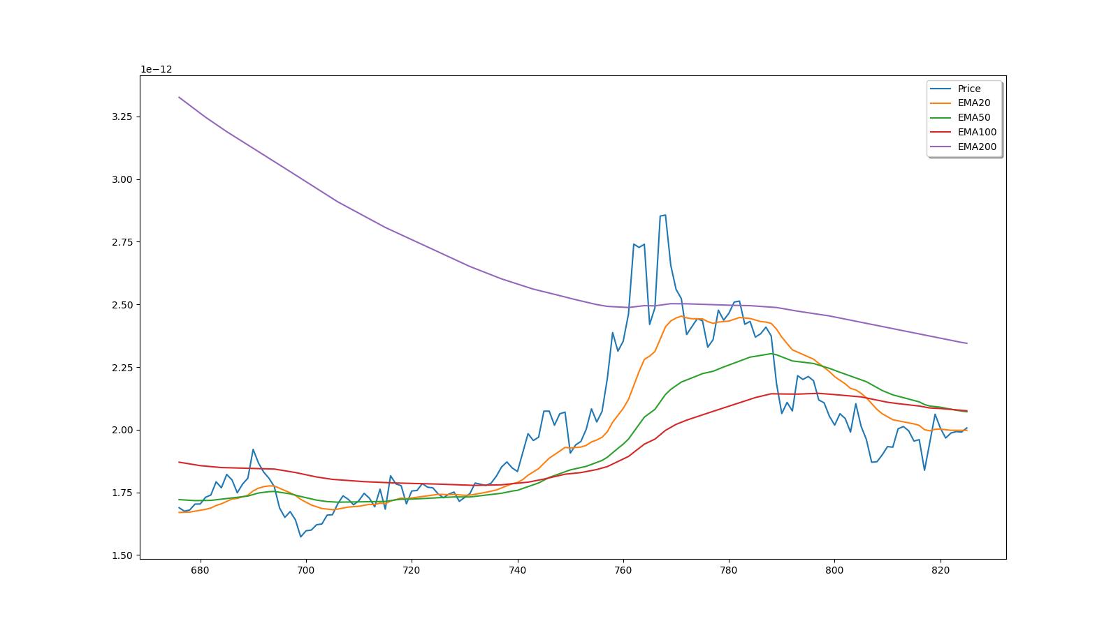 Oggy Inu Exponential Moving Averages