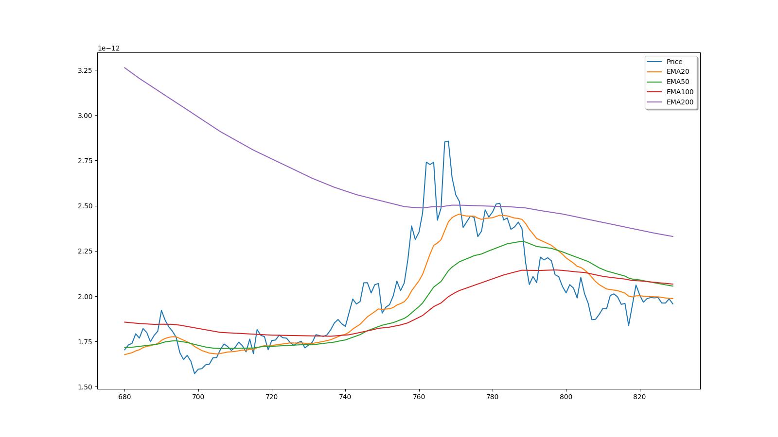 Oggy Inu Exponential Moving Averages