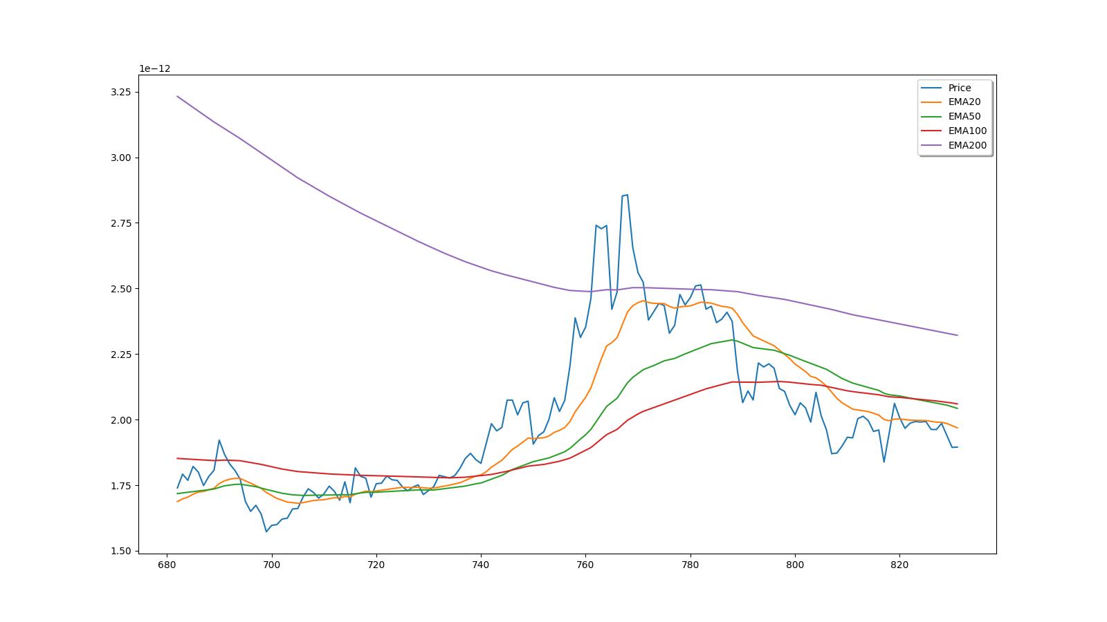 Oggy Inu Exponential Moving Averages