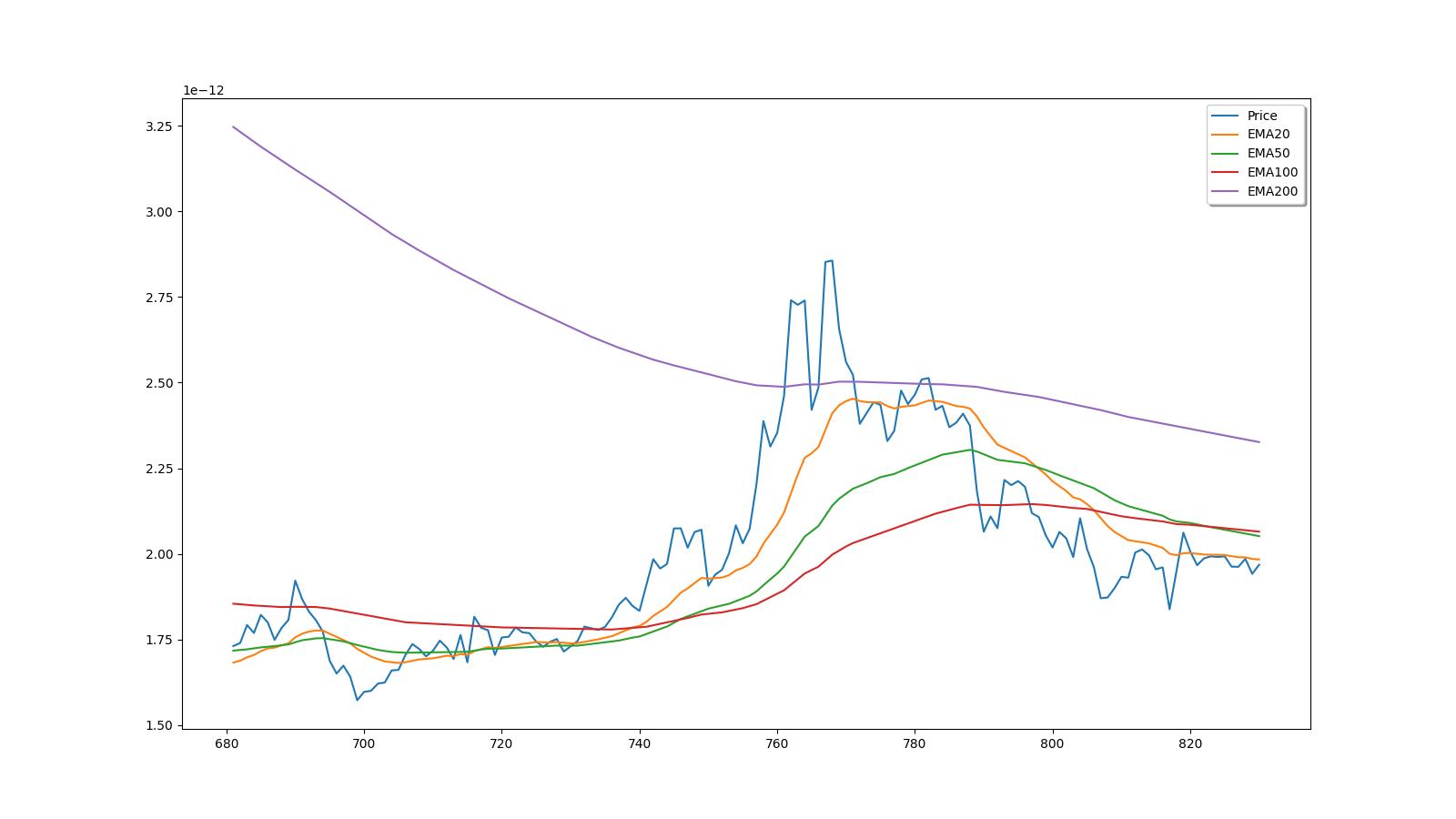 Oggy Inu Exponential Moving Averages