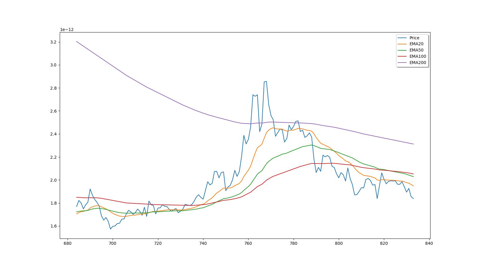 Oggy Inu Exponential Moving Averages
