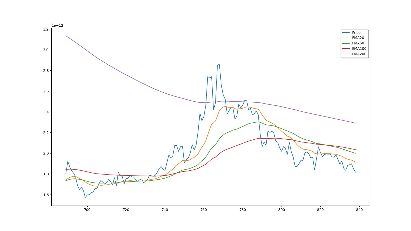 Oggy Inu Exponential Moving Averages