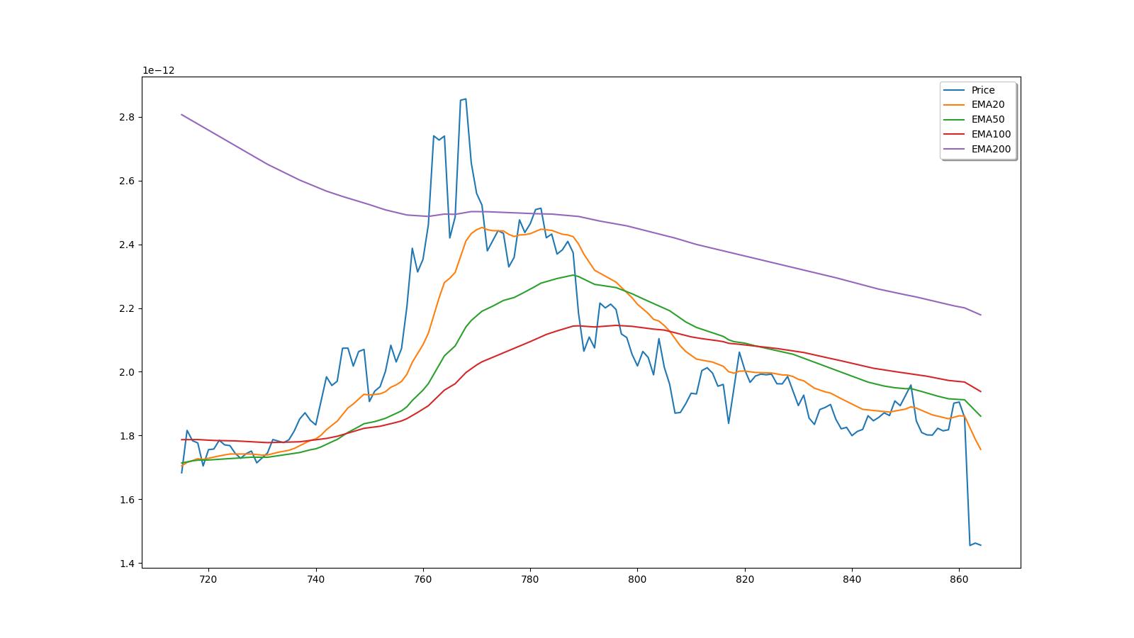 Oggy Inu Exponential Moving Averages