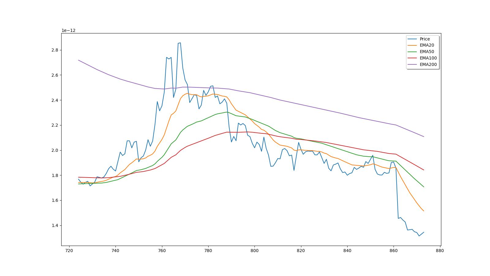Oggy Inu Exponential Moving Averages