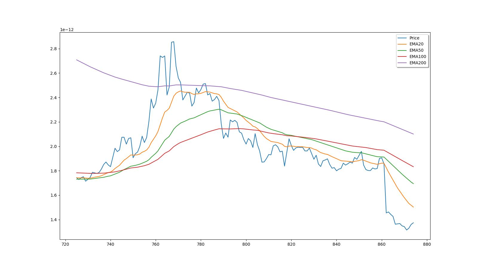 Oggy Inu Exponential Moving Averages