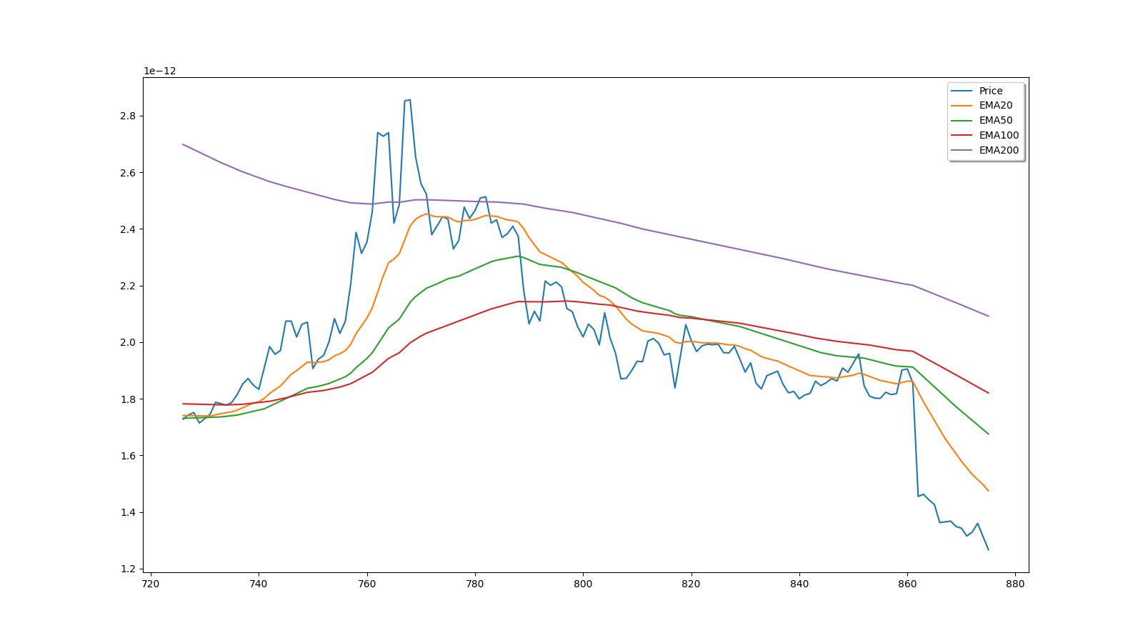 Oggy Inu Exponential Moving Averages