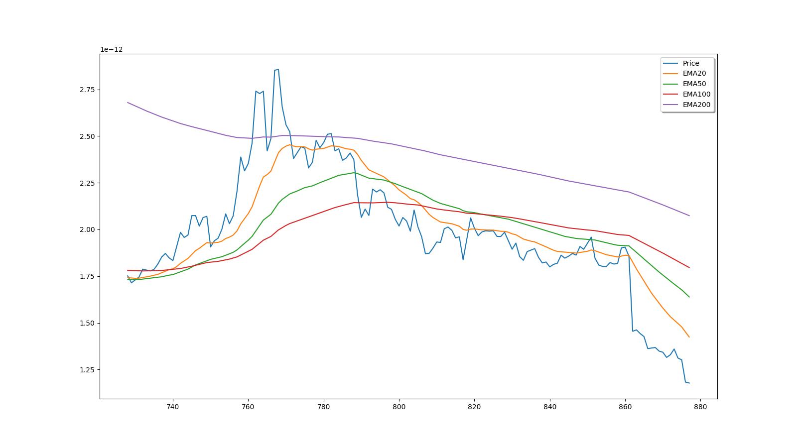 Oggy Inu Exponential Moving Averages