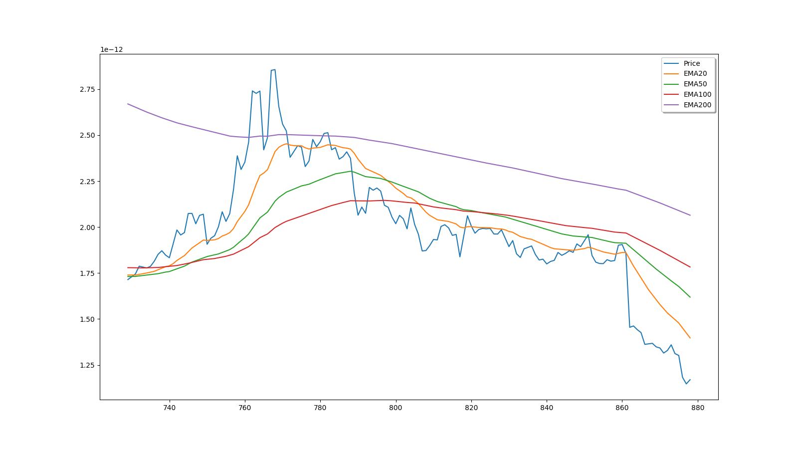 Oggy Inu Exponential Moving Averages