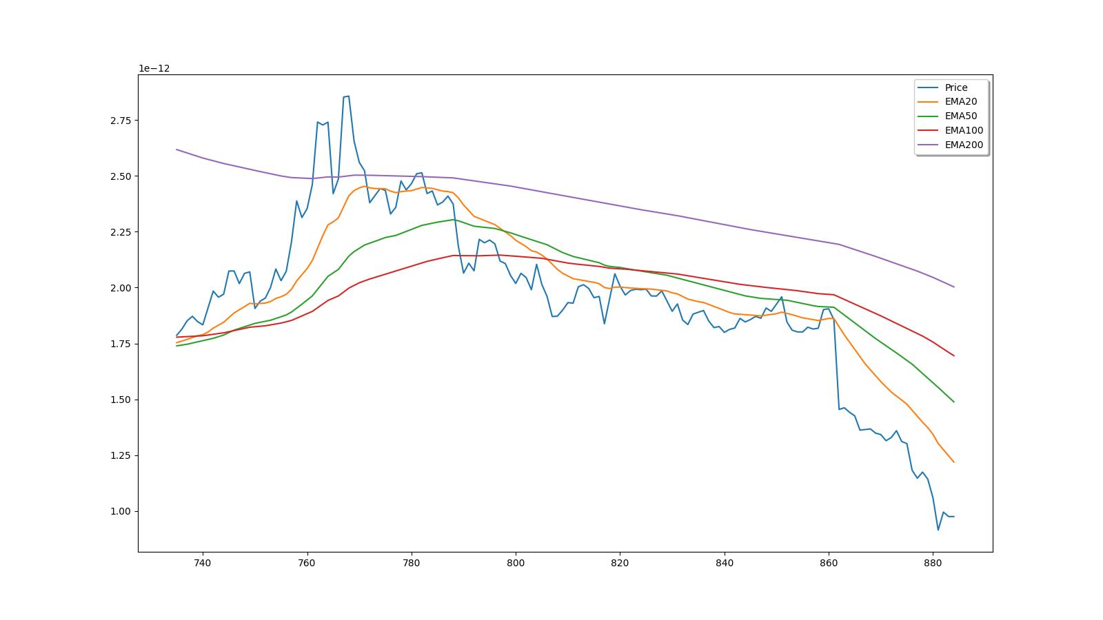 Oggy Inu Exponential Moving Averages