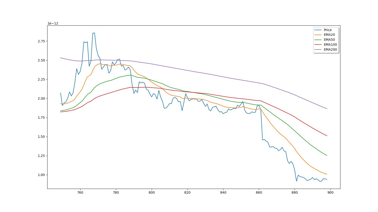 Oggy Inu Exponential Moving Averages