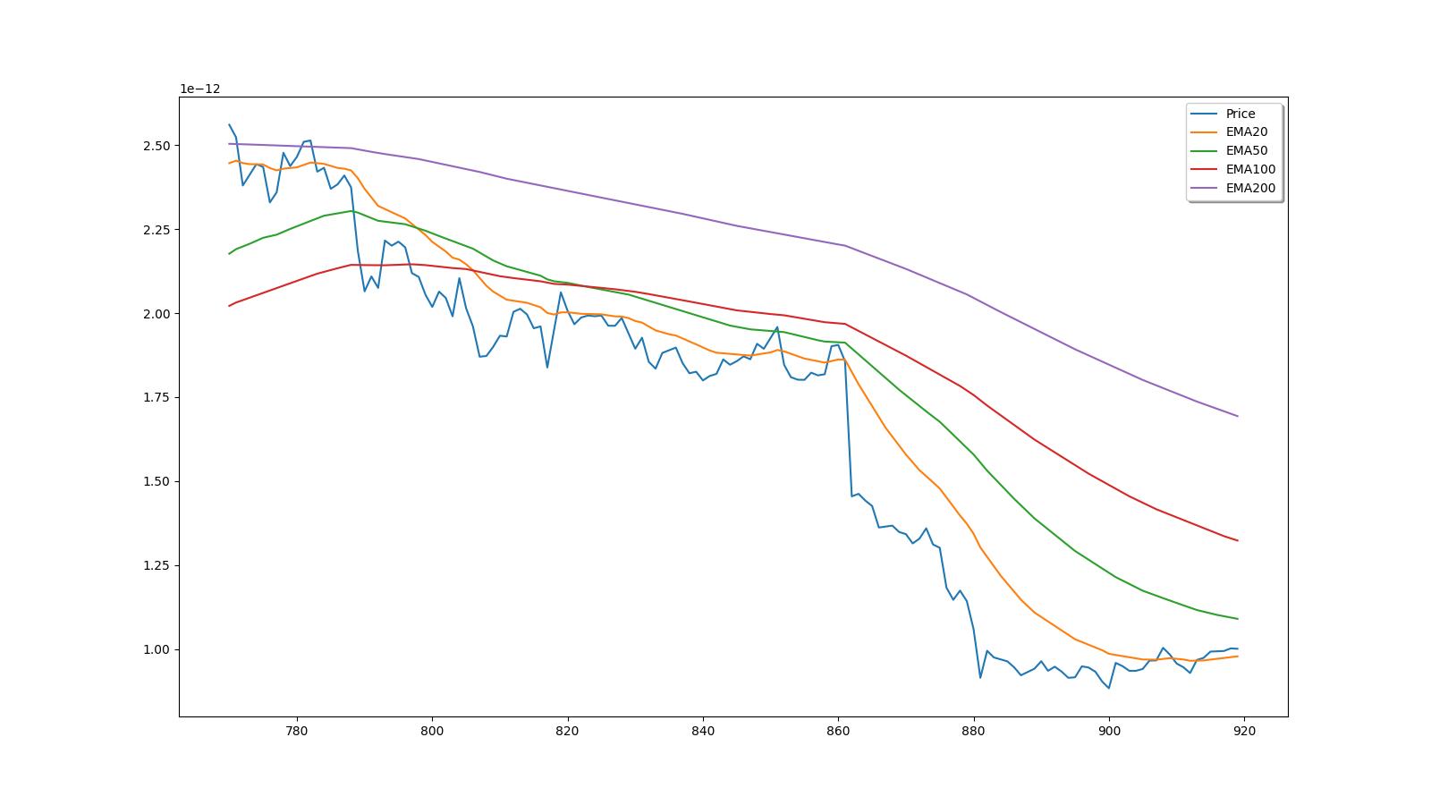Oggy Inu Exponential Moving Averages