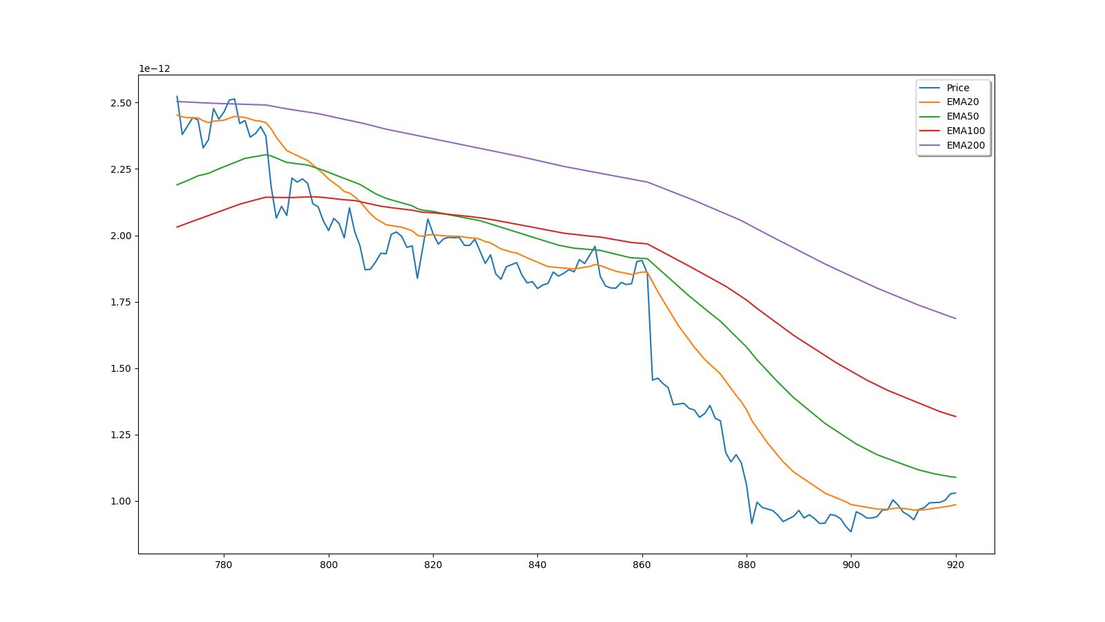 Oggy Inu Exponential Moving Averages