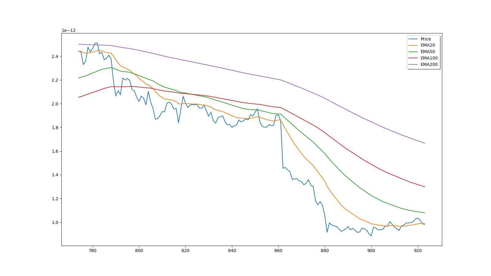 Oggy Inu Exponential Moving Averages
