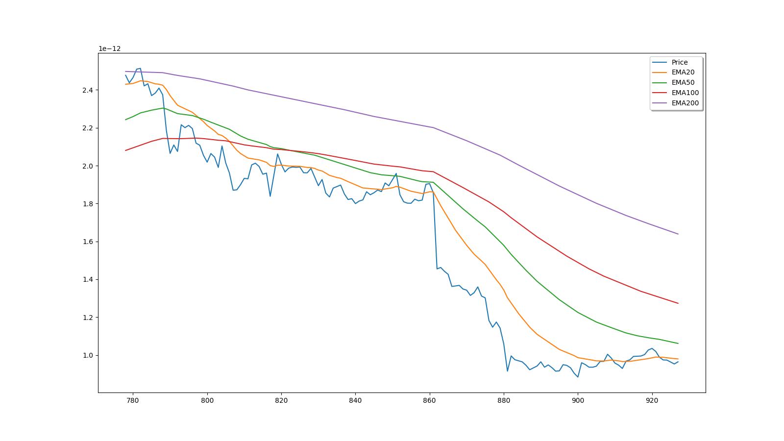 Oggy Inu Exponential Moving Averages