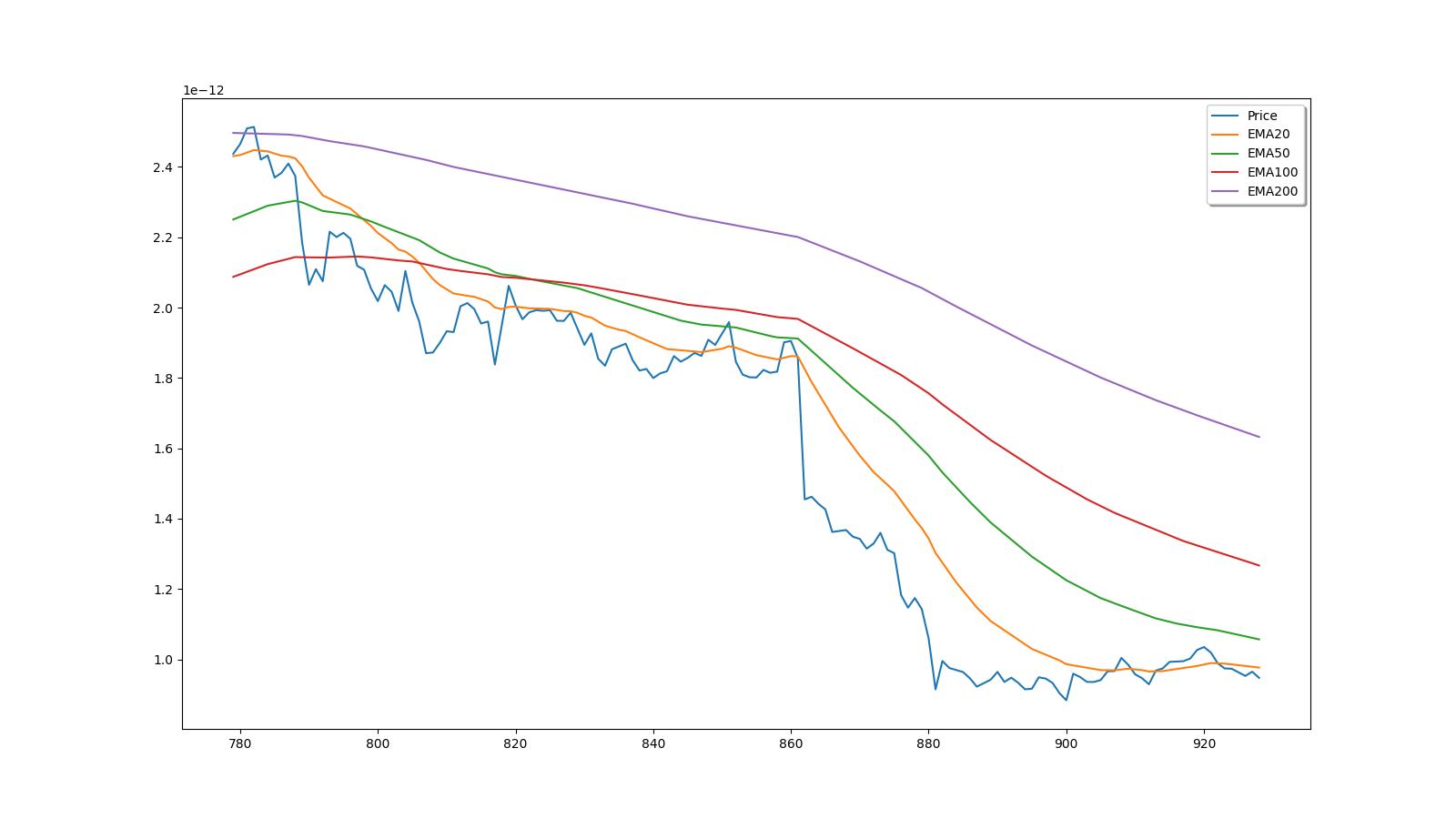 Oggy Inu Exponential Moving Averages