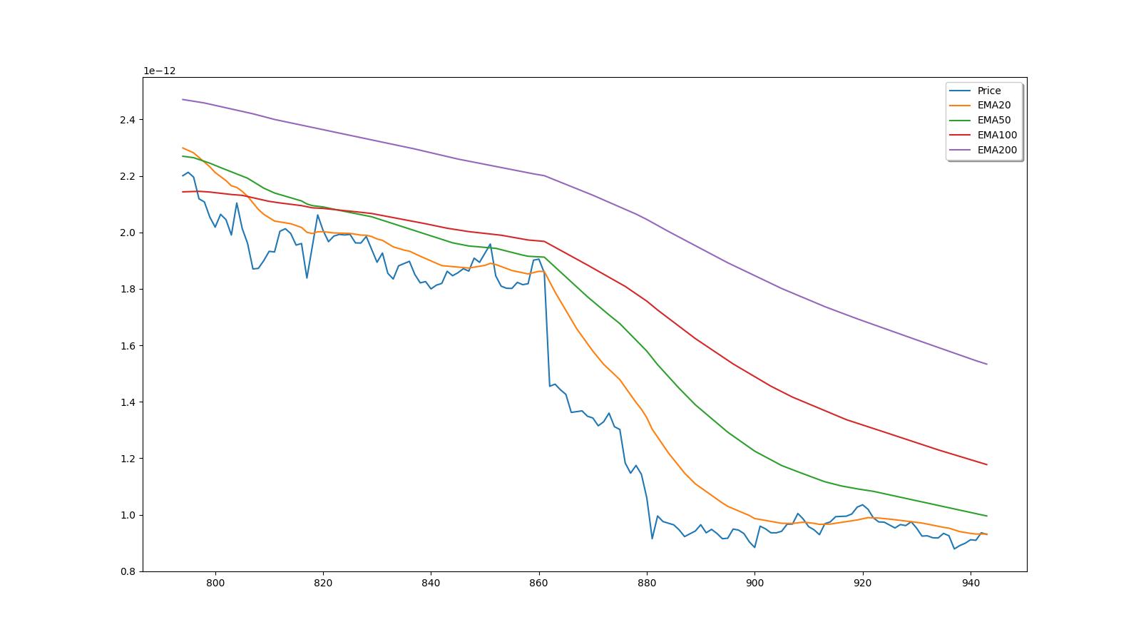 Oggy Inu Exponential Moving Averages