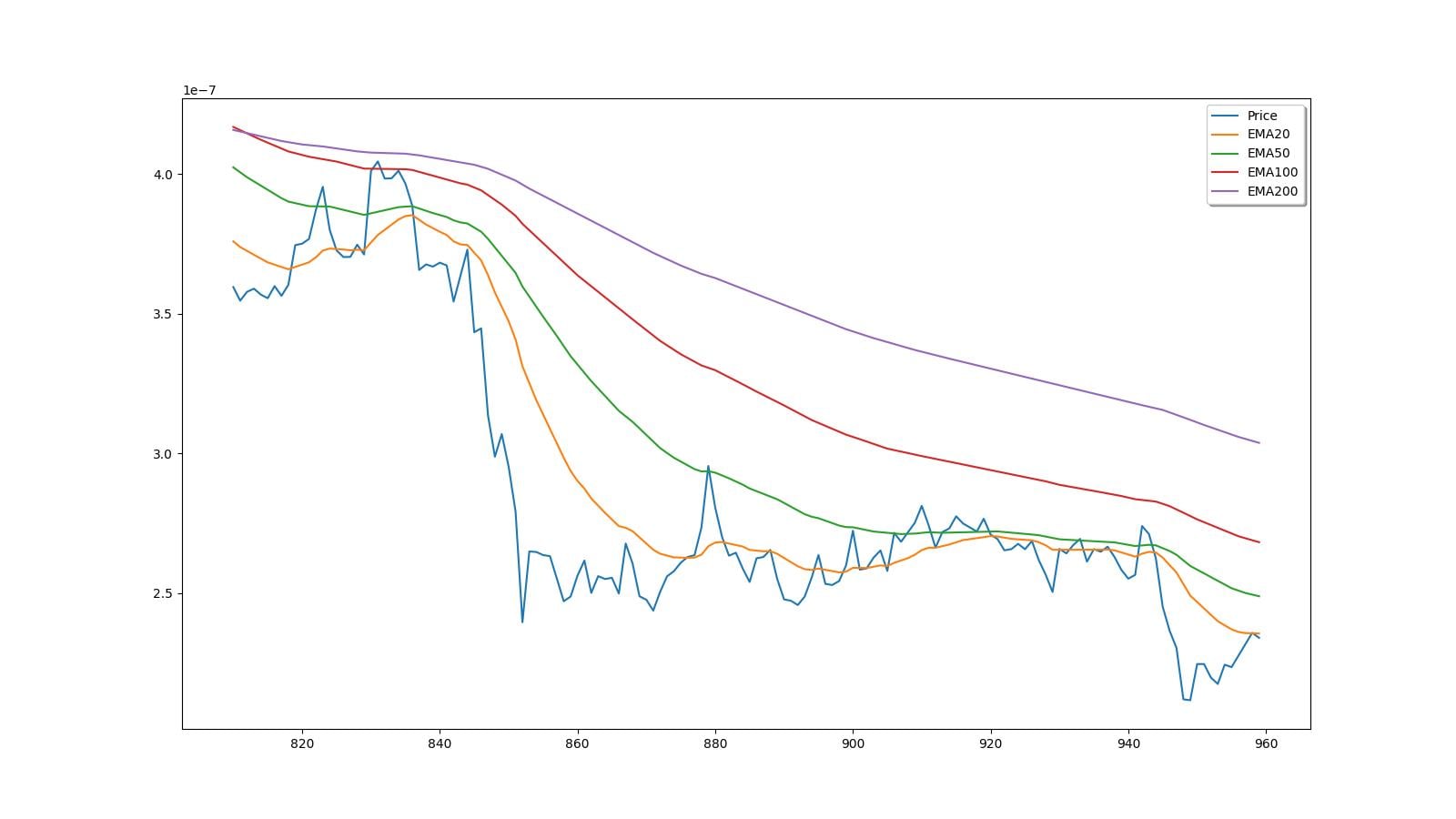 OGzClub Exponential Moving Averages