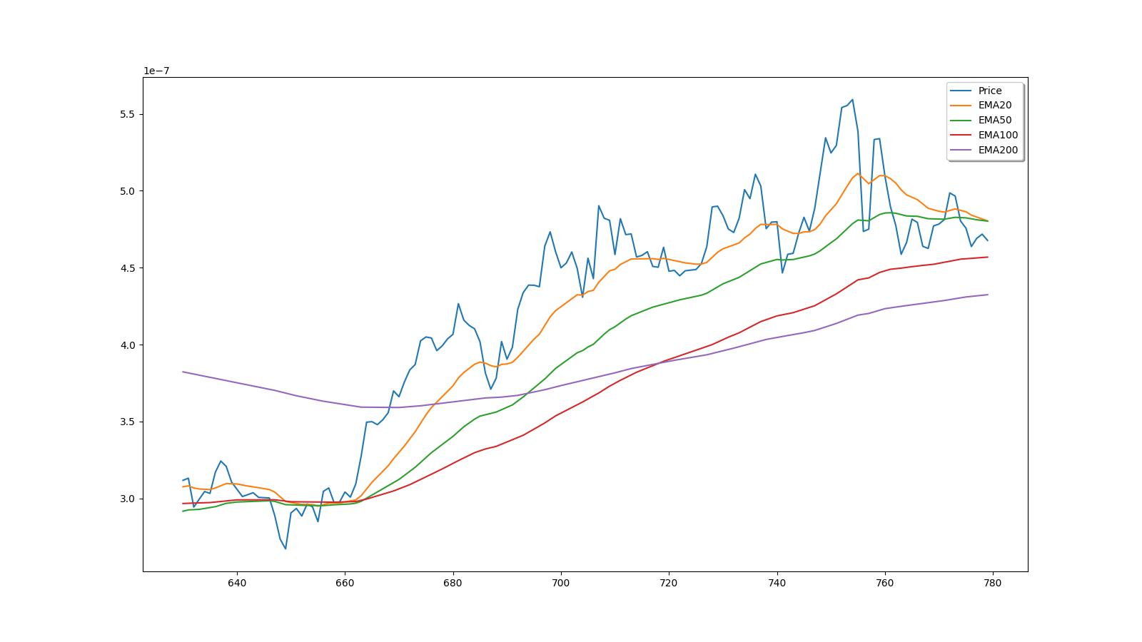 OGzClub Exponential Moving Averages