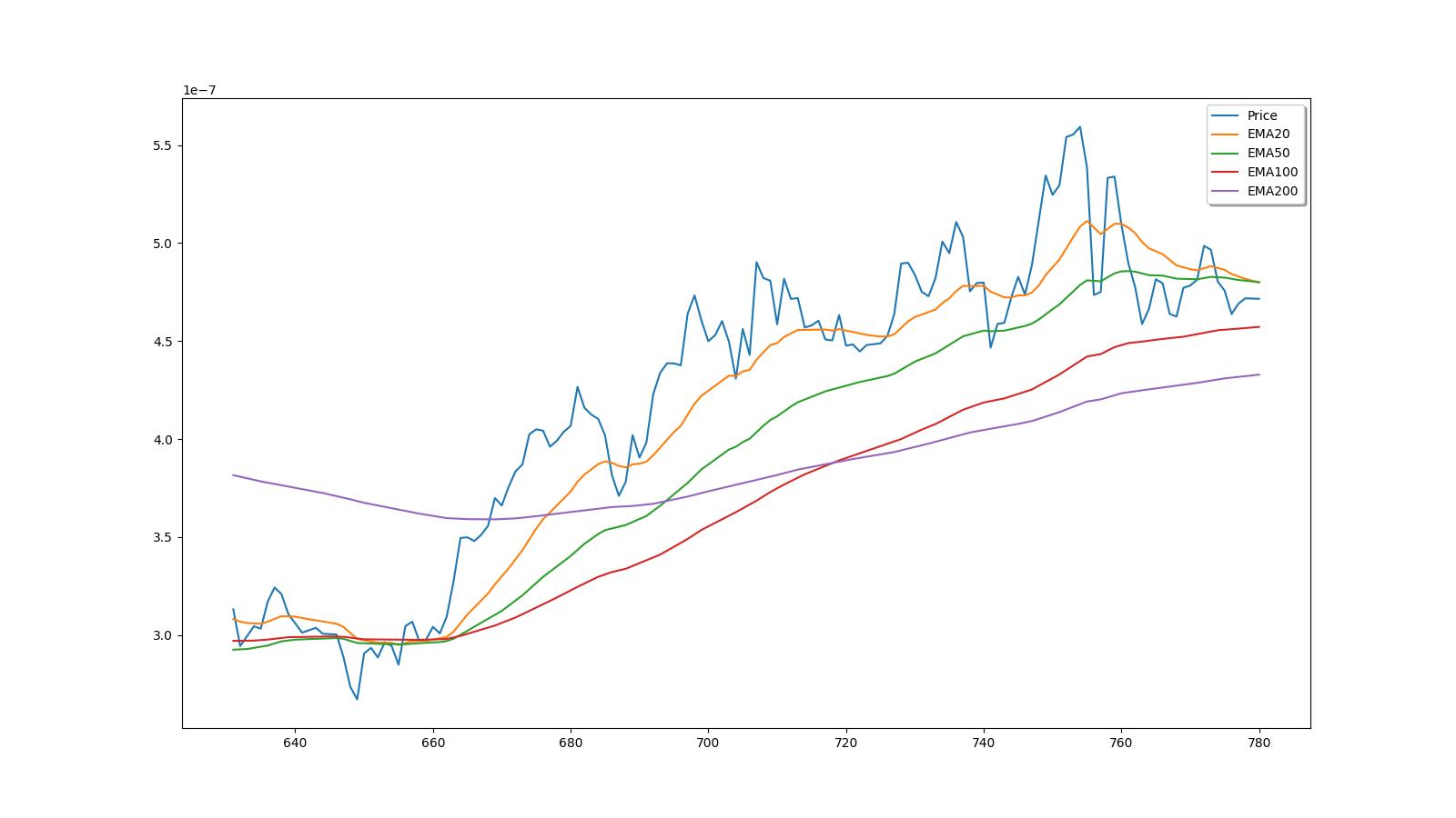 OGzClub Exponential Moving Averages