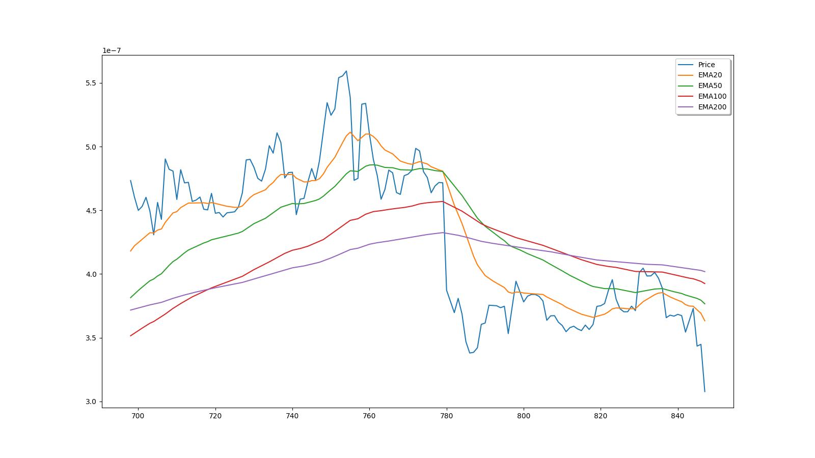 OGzClub Exponential Moving Averages