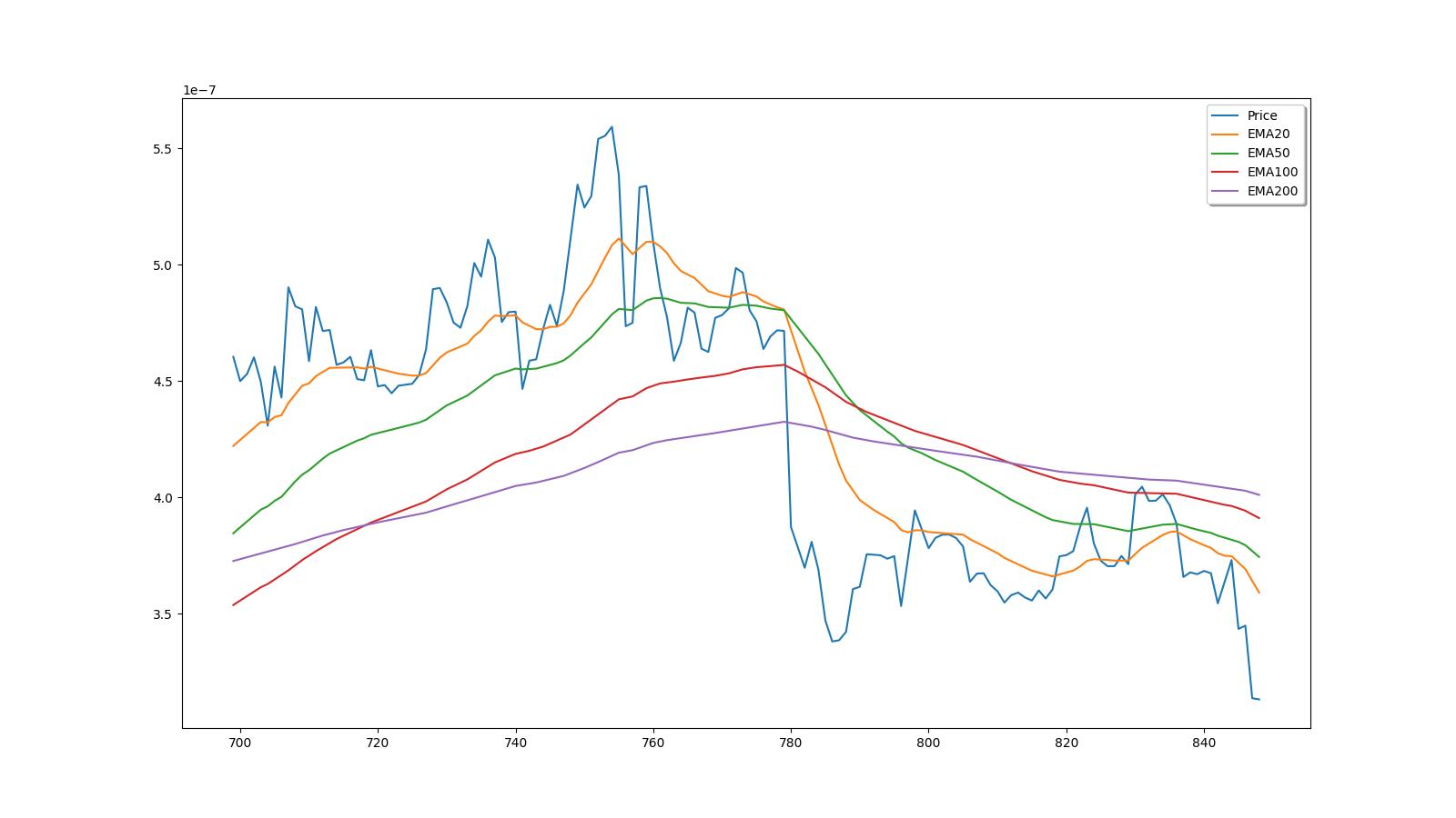 OGzClub Exponential Moving Averages