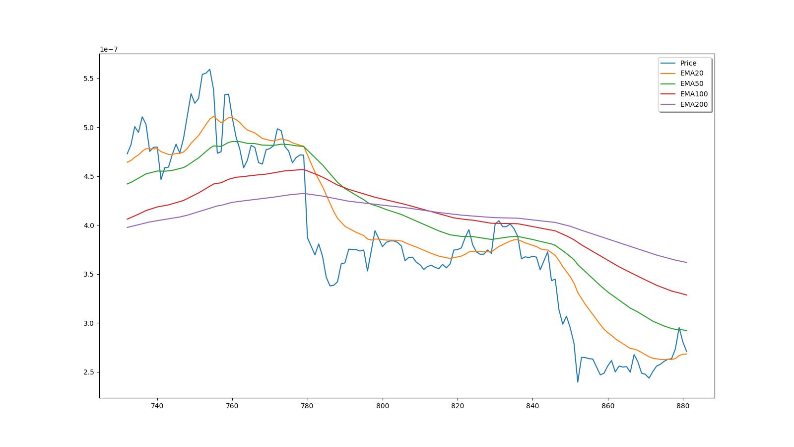 OGzClub Exponential Moving Averages