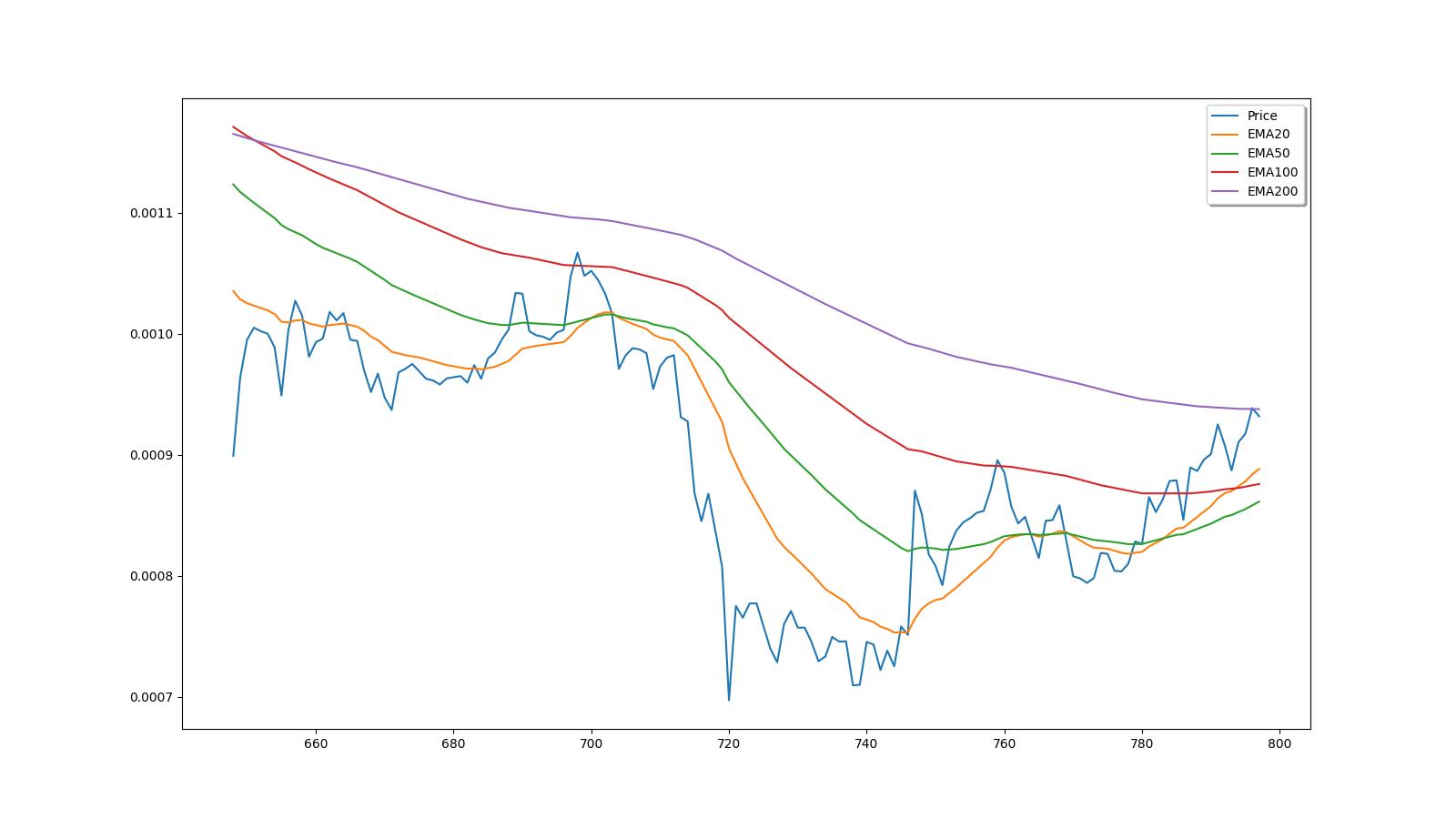 Oho Exponential Moving Averages