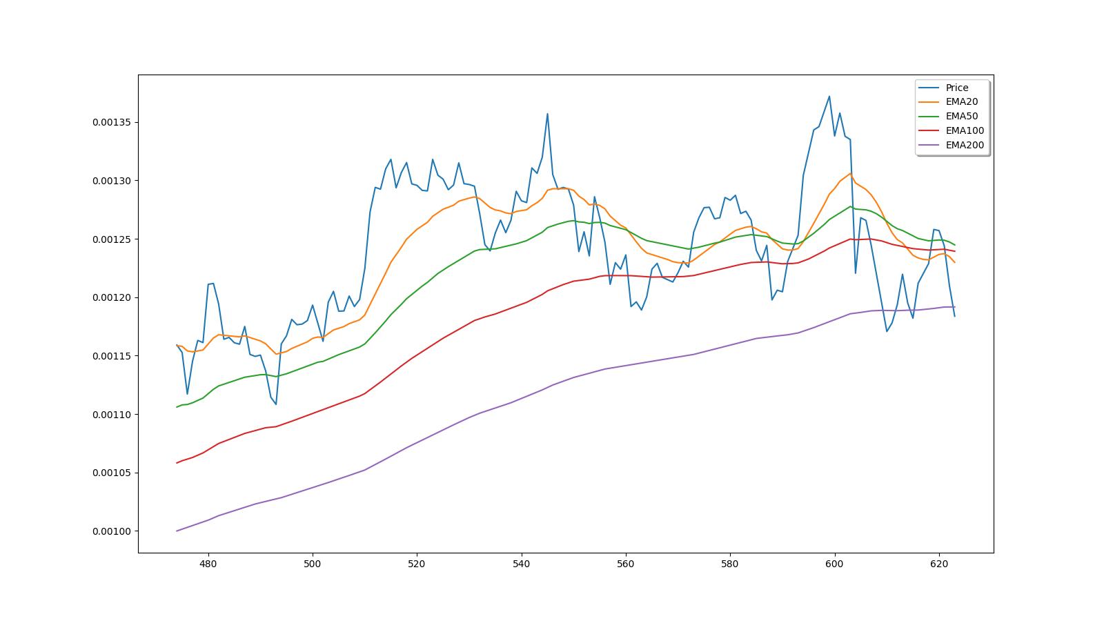 Oho Exponential Moving Averages