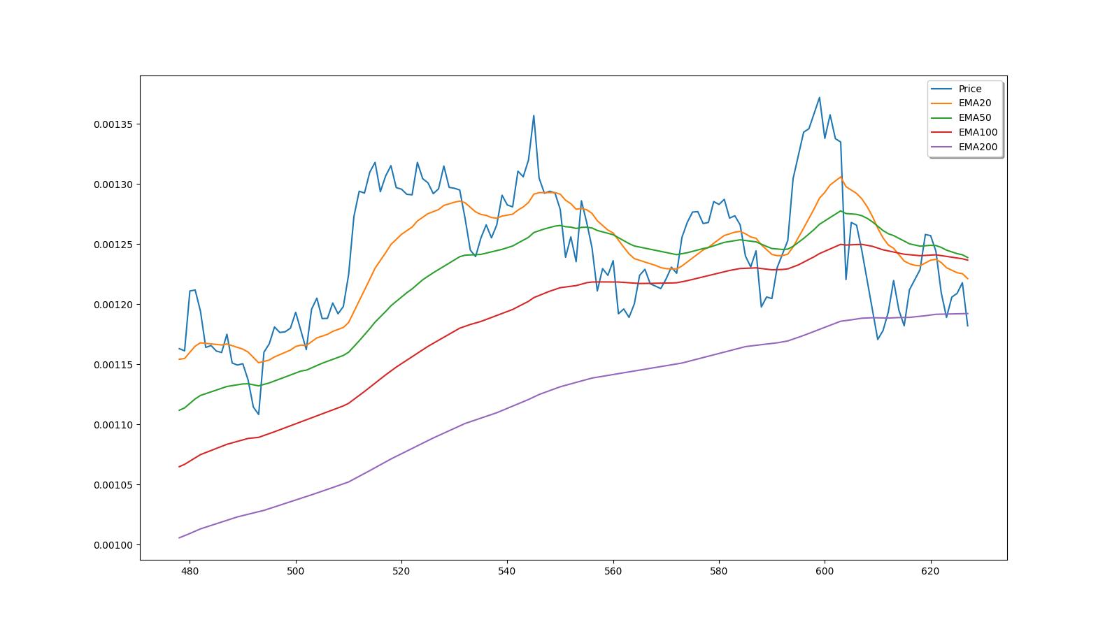 Oho Exponential Moving Averages