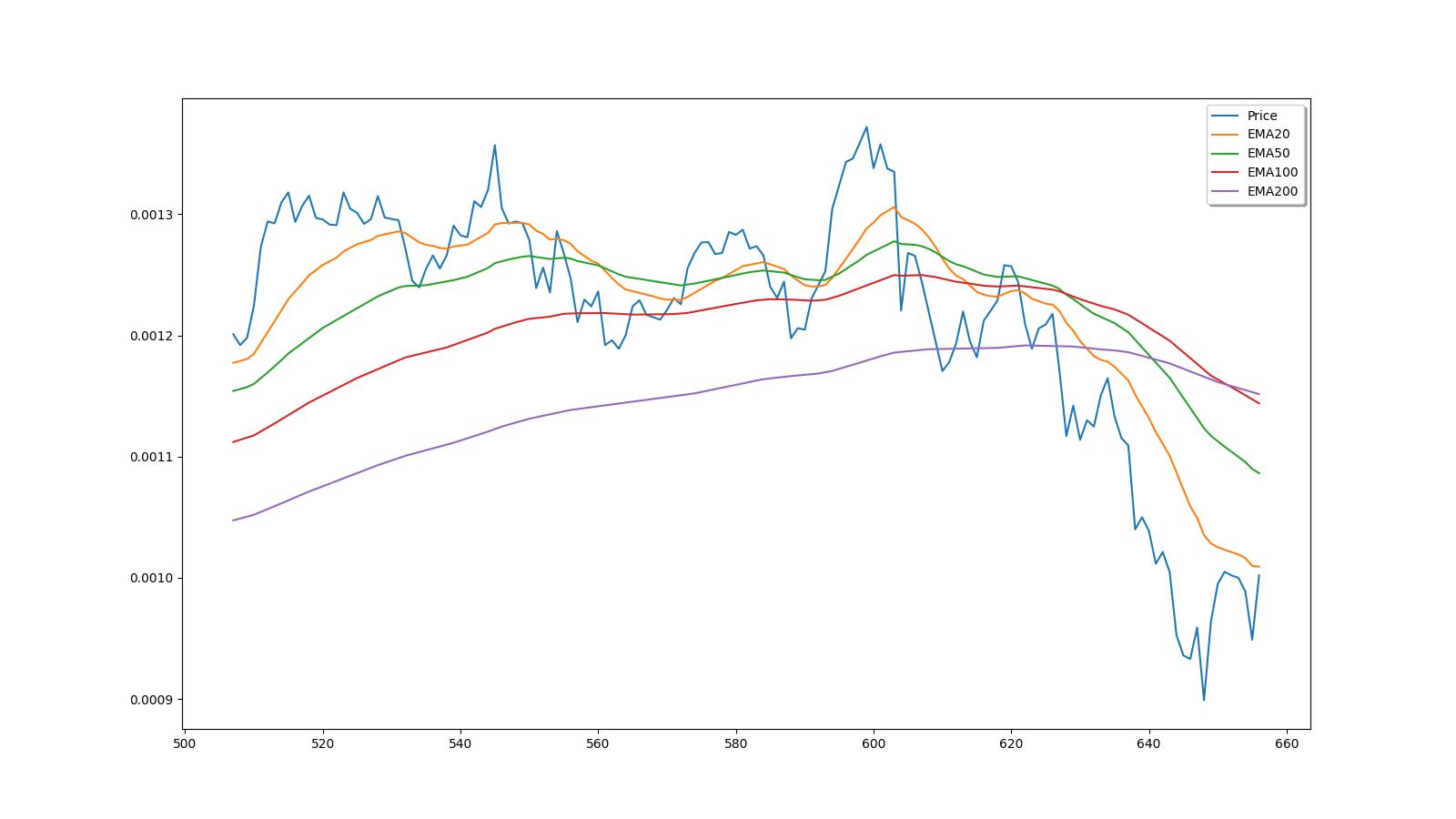 Oho Exponential Moving Averages