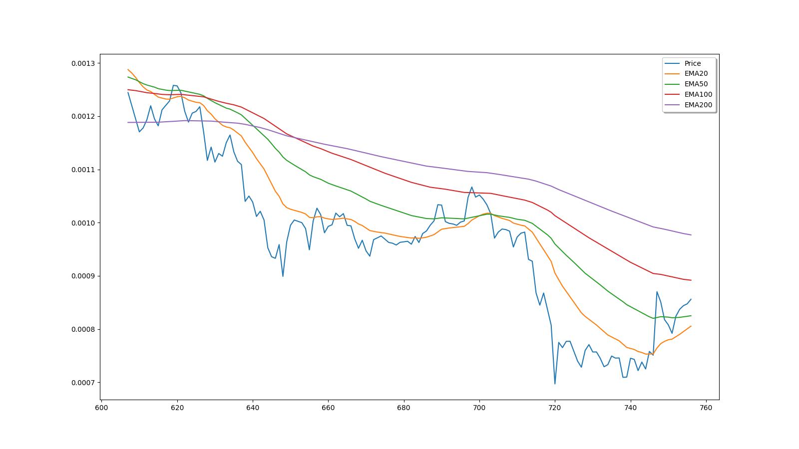 Oho Exponential Moving Averages