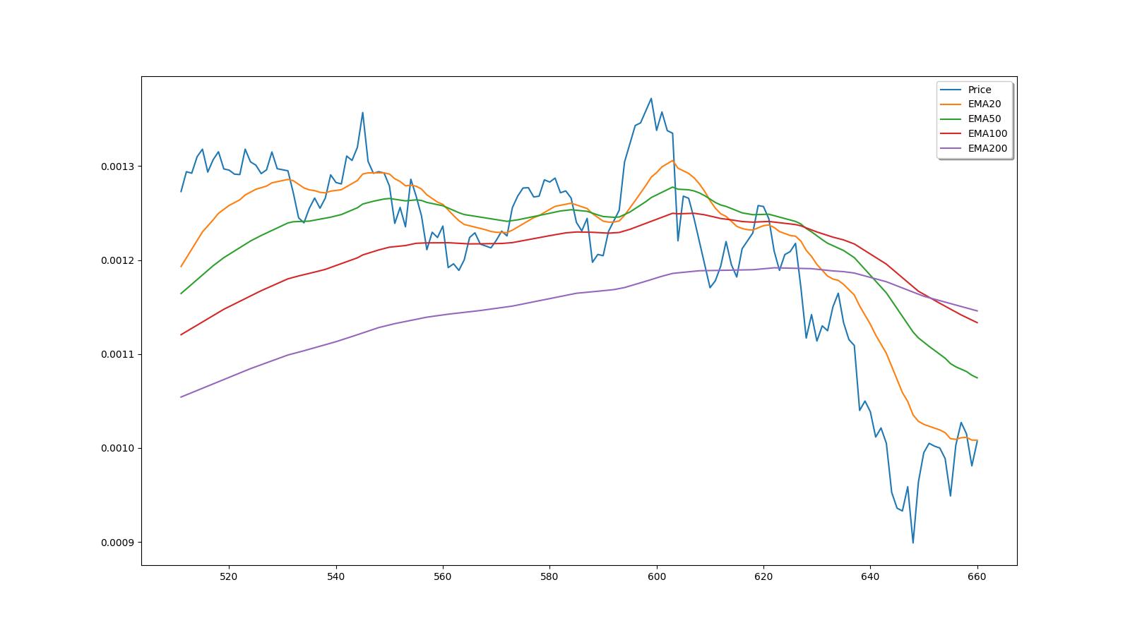 Oho Exponential Moving Averages