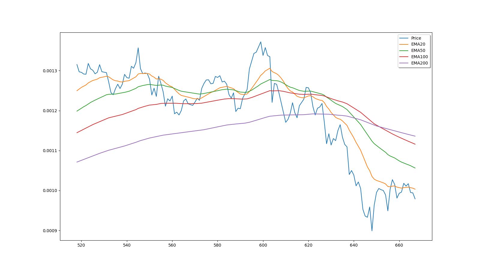 Oho Exponential Moving Averages
