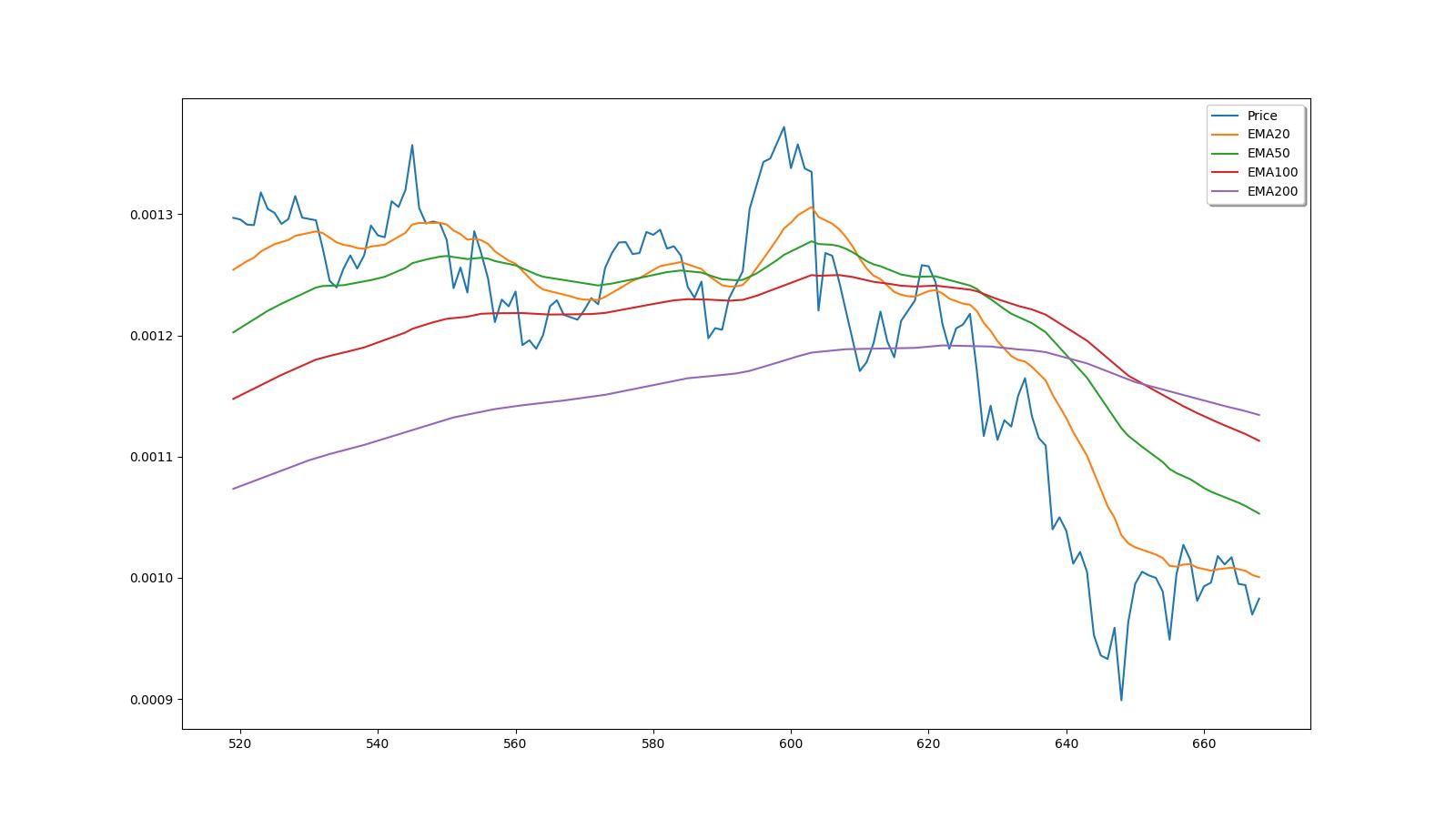 Oho Exponential Moving Averages