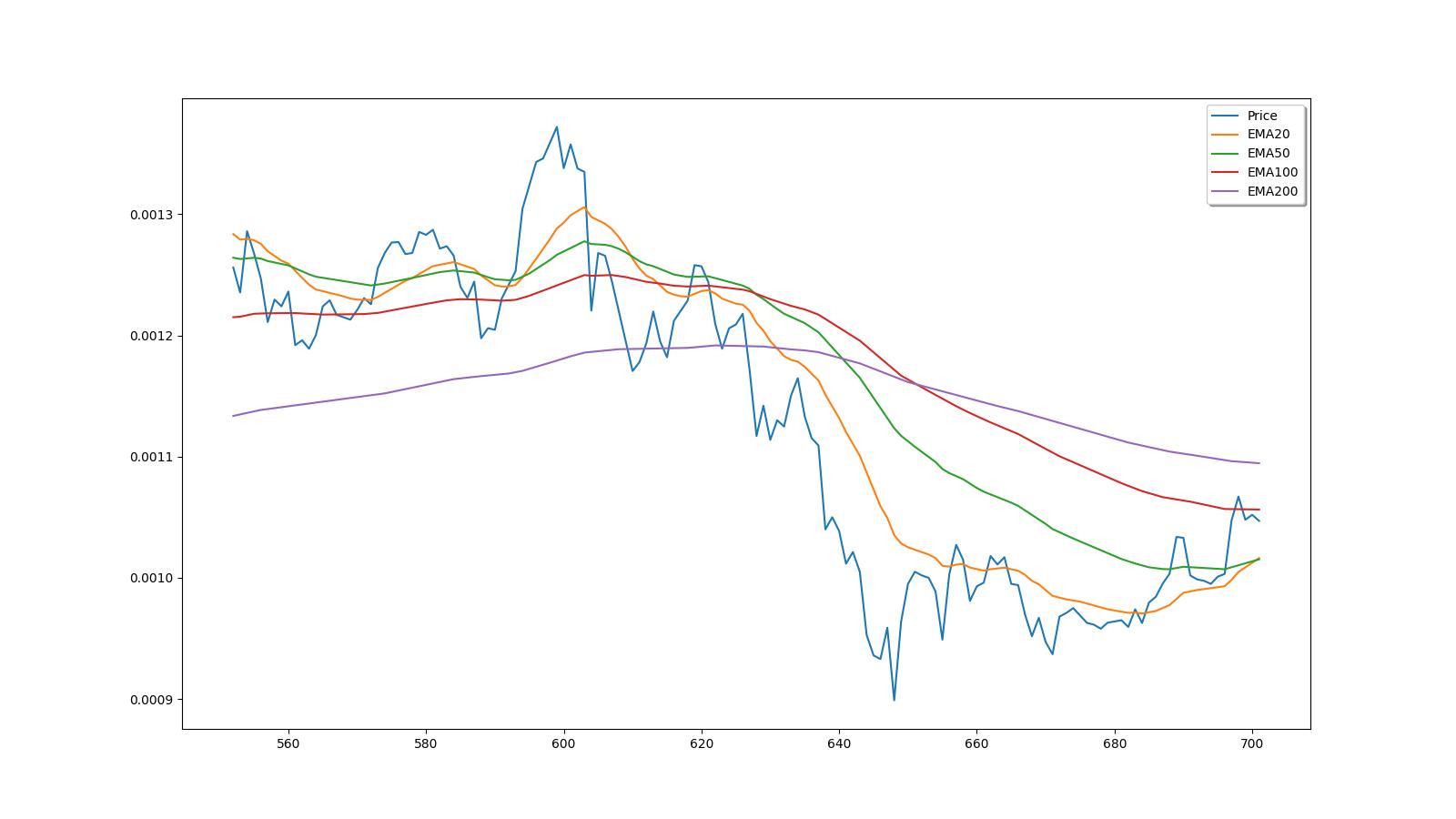 Oho Exponential Moving Averages