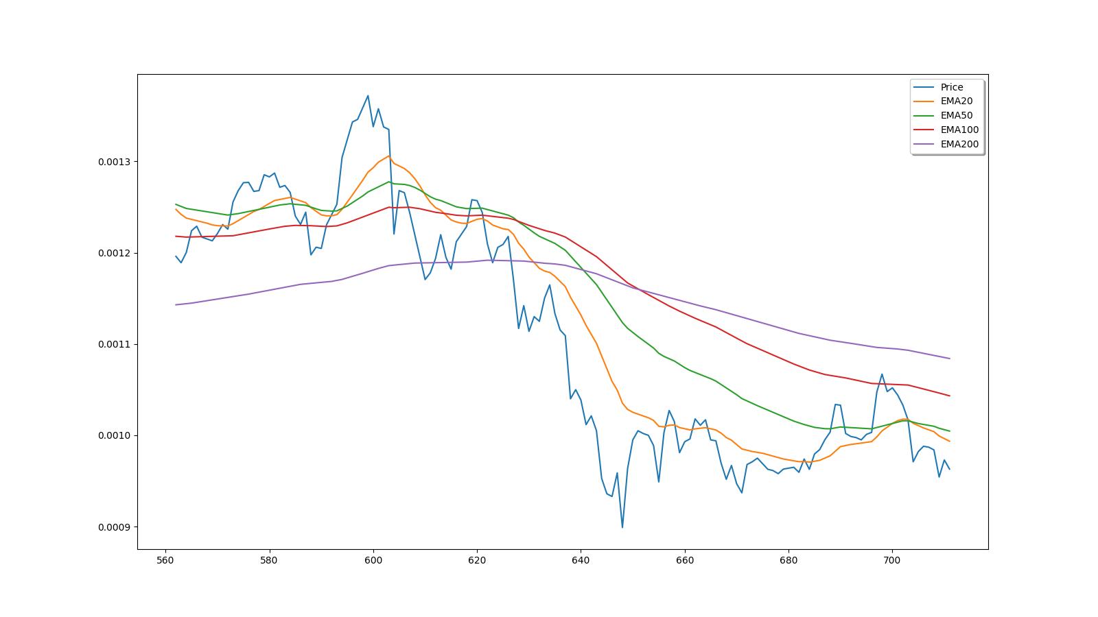 Oho Exponential Moving Averages