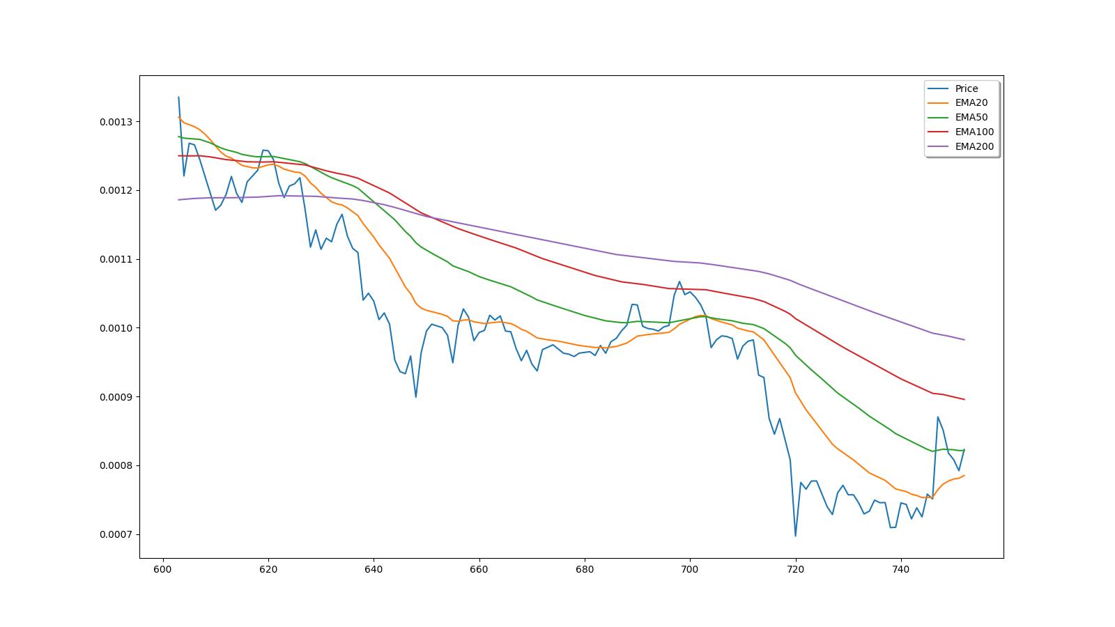 Oho Exponential Moving Averages