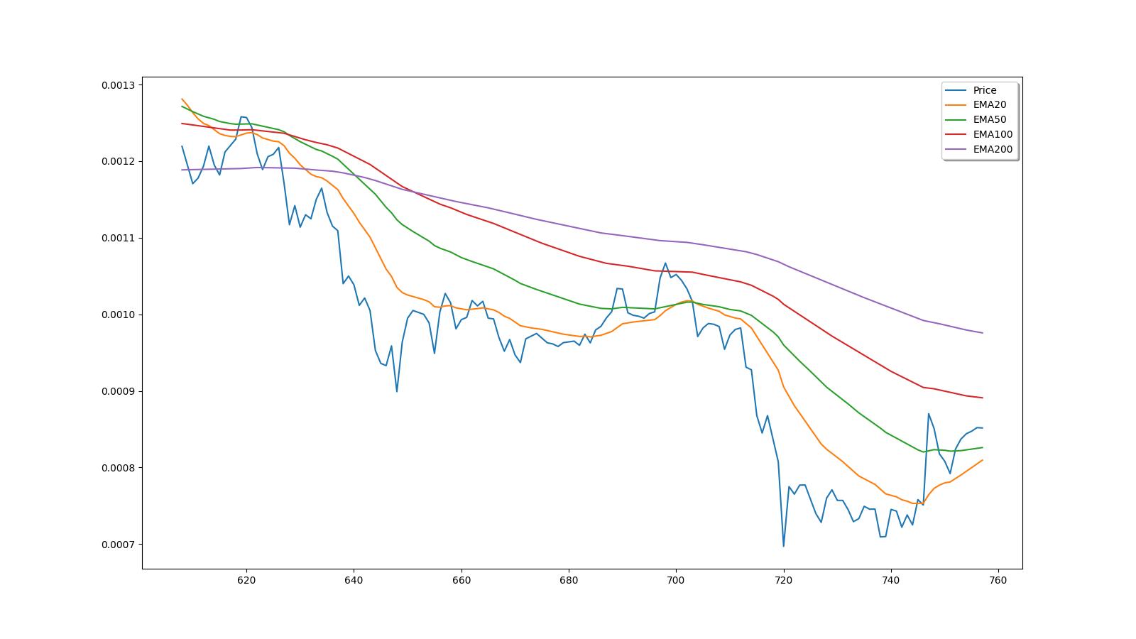 Oho Exponential Moving Averages