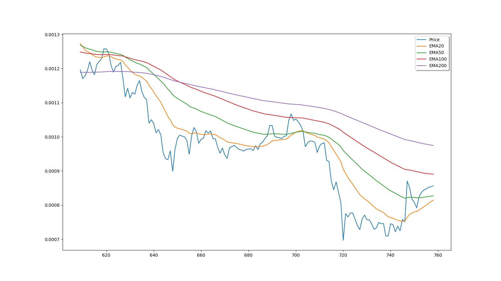 Oho Exponential Moving Averages