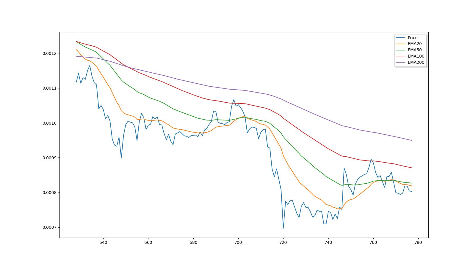 Oho Exponential Moving Averages
