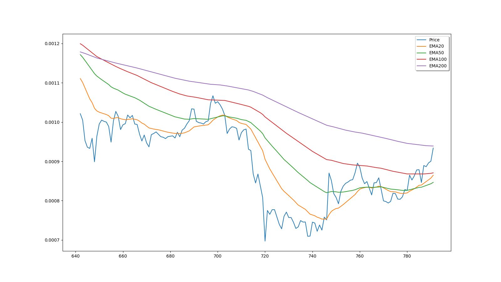Oho Exponential Moving Averages