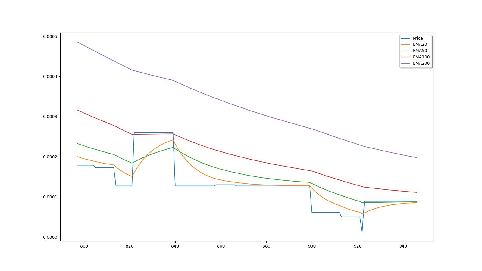 Oikos Exponential Moving Averages