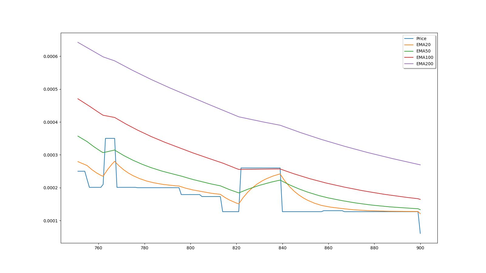 Oikos Exponential Moving Averages