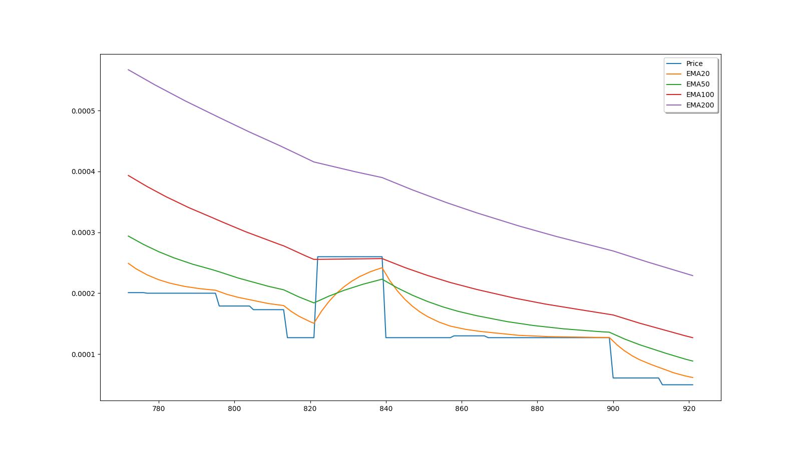 Oikos Exponential Moving Averages