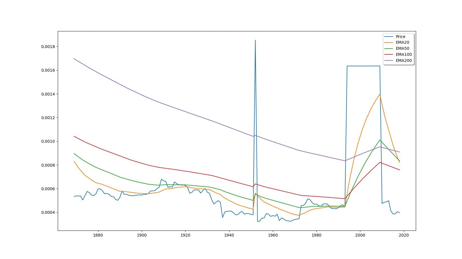 OIN Finance Exponential Moving Averages
